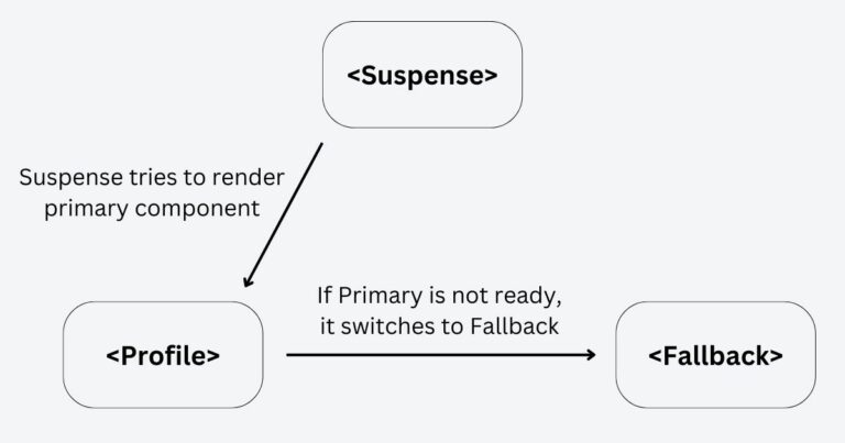 5 Real World Examples Of React Suspense Best Practices 