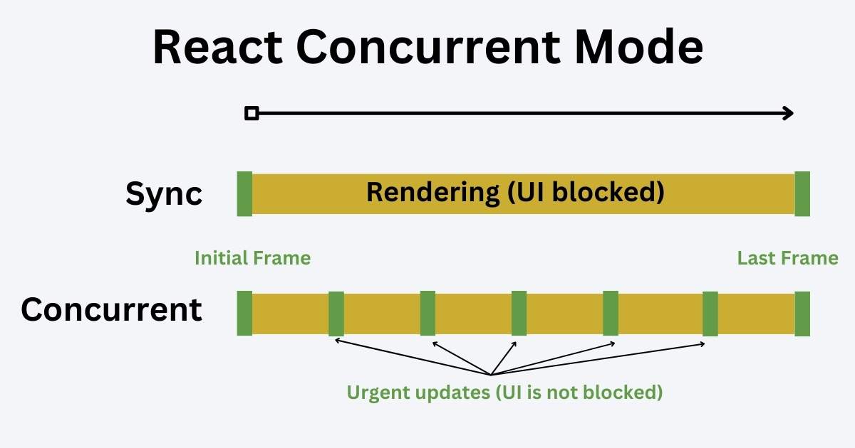 React useTransition Hook: Best Transition Examples In React 18 React useTransition Hook: Best Transition Examples In React 18