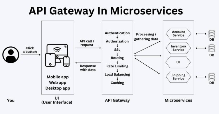 API Gateway vs Load Balancer — 5 Differences & Best Use Cases!